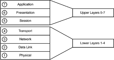 Layer OSI beserta Tugas Fungsinya beserta gambar dan Pembagian layer ...