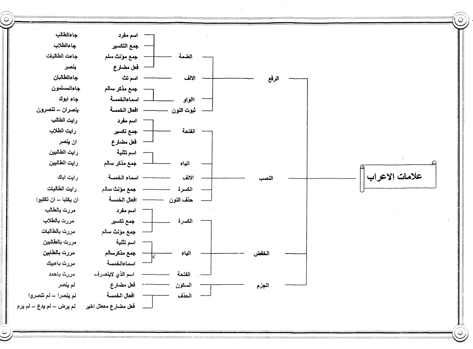 FINANCIAL EDUCATION: STRUKTUR I'ROB BAHASA ARAB