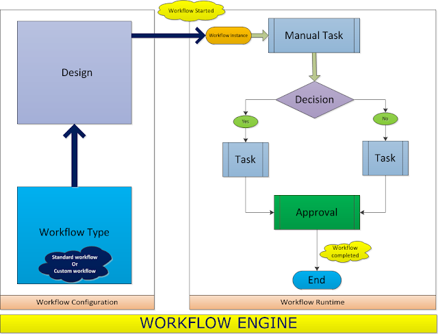 Dynamics solution: Dynamics Ax 2012 Workflow - From business point of view