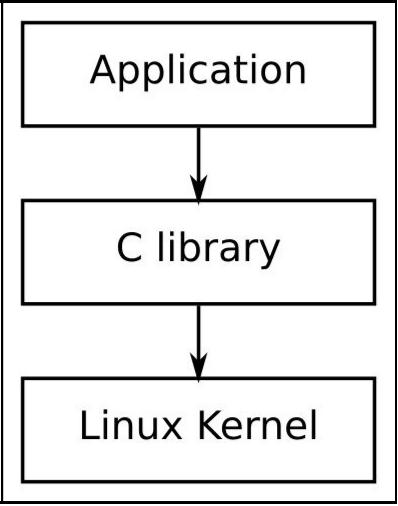 Mastering Embedded Linux Programming : Learning About Toolchains (1/16) Mastering Embedded Linux Programming : Learning About Toolchains (1/16)