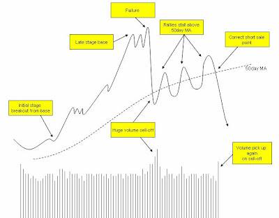The Ichimoko Trader: Anatomy of a Short Sale