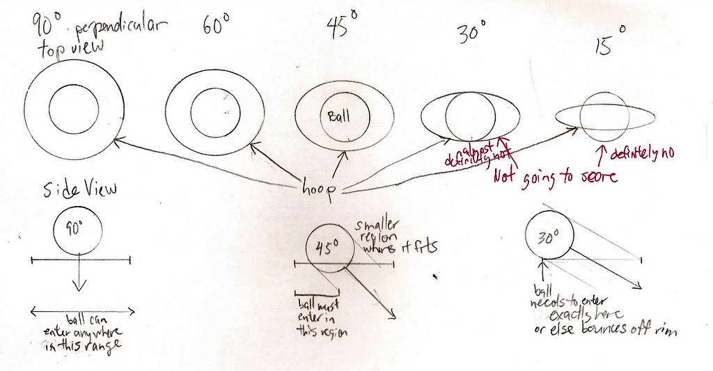 Bad Mom, Good Mom: The geometry of basketball