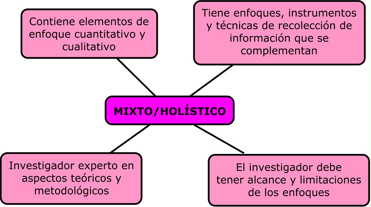 Enfoque de Investigación Mixto