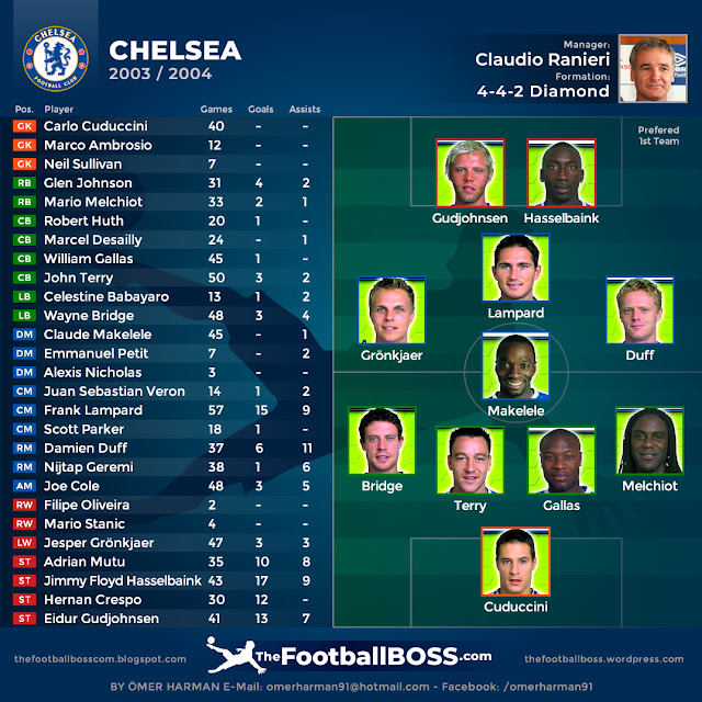 TheFootballBOSS.com: Chelsea 03/04