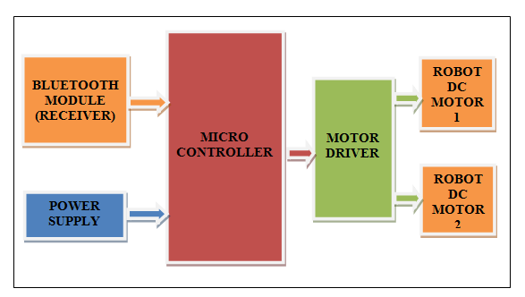 RS Electonics: ANDROID OPERATED ROBOT