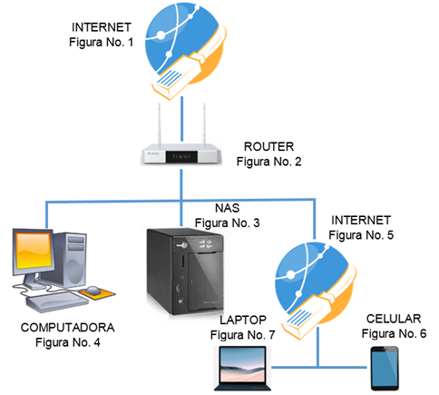 ¿Sistema NAS Qué es? Almacenamiento conectado a la red ~ LA INFORMATICA