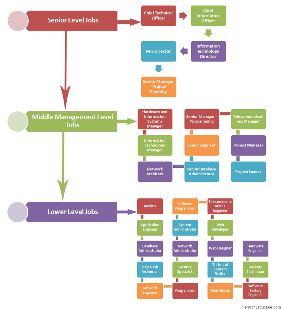 Technical Training Self Learning Reference IT Job LEVELS
