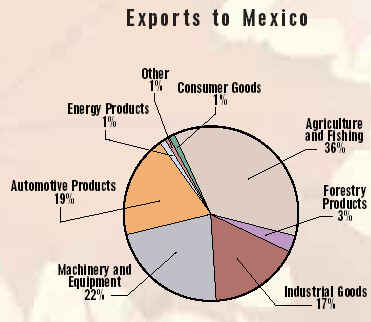 Trade Around the World: Trade in Mexico