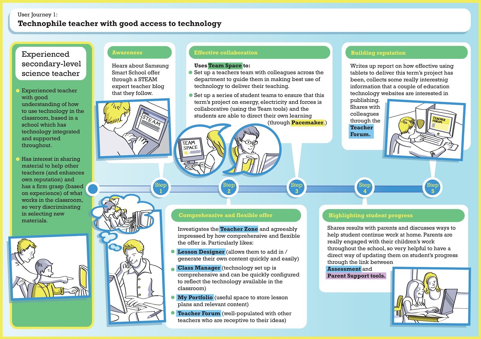 Emily Snape: Samsung User Journeys Emily Snape: Samsung User Journeys