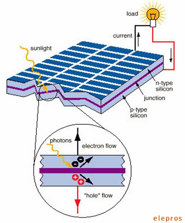 Infrared Plastic Solar Cell | Elepros