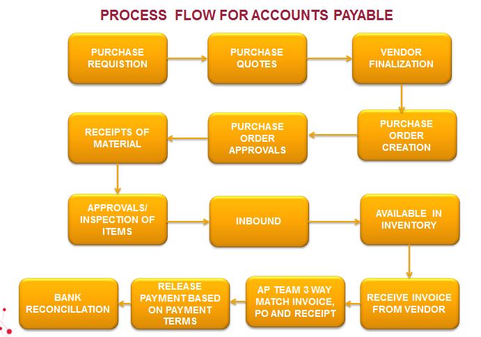 Full on Baan: Process flow for Accounts Payable