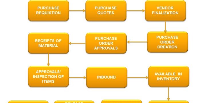 Full on Baan: Process flow for Accounts Payable