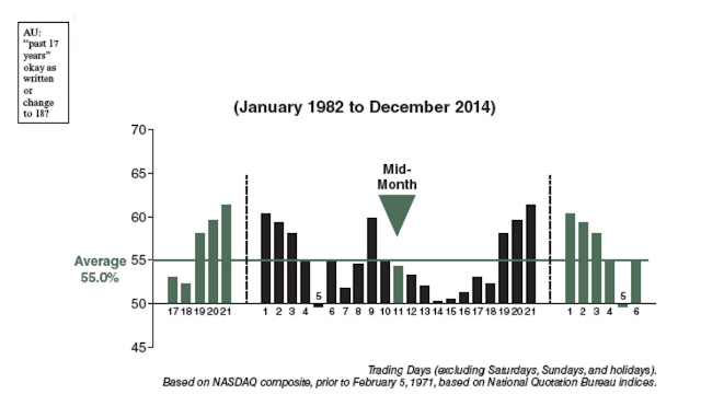Seasonality patterns stock markets - Trader Journal - Options, Equities ...