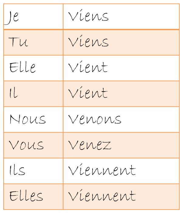Mon introduction au Français: Les Verbes II