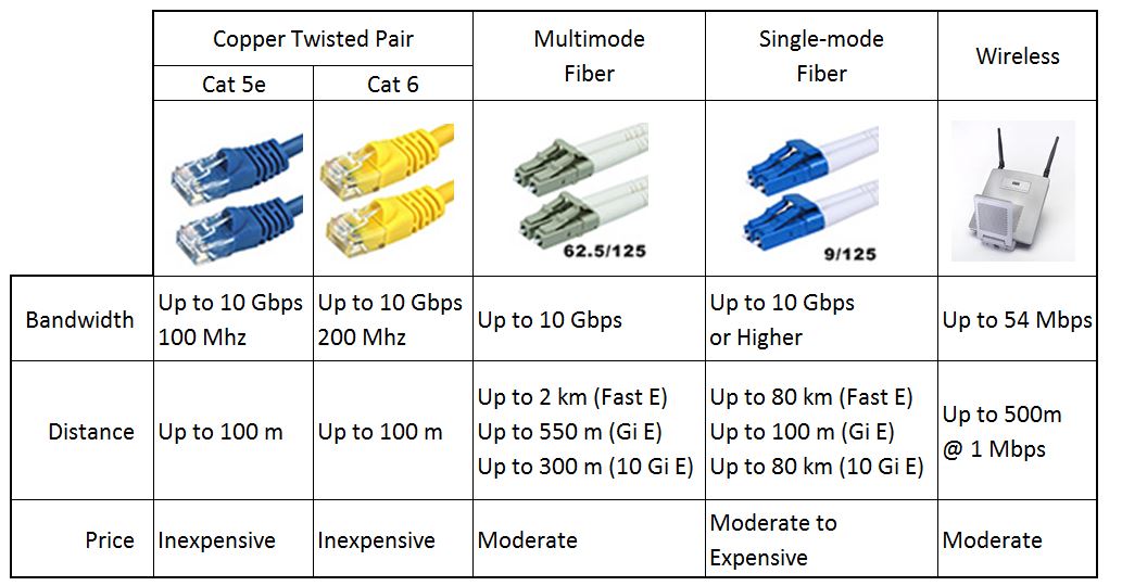 NETWORKING DIARY: Simplified Transmission Media