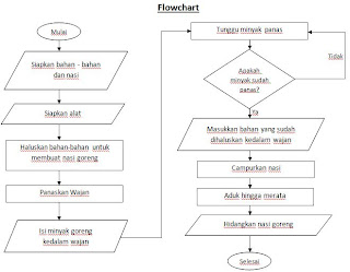 Contoh Algoritma dan Flowchart