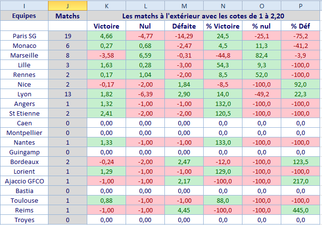 Stratégie : Analyse des pronostics ligue 1 de 2015 à 2017