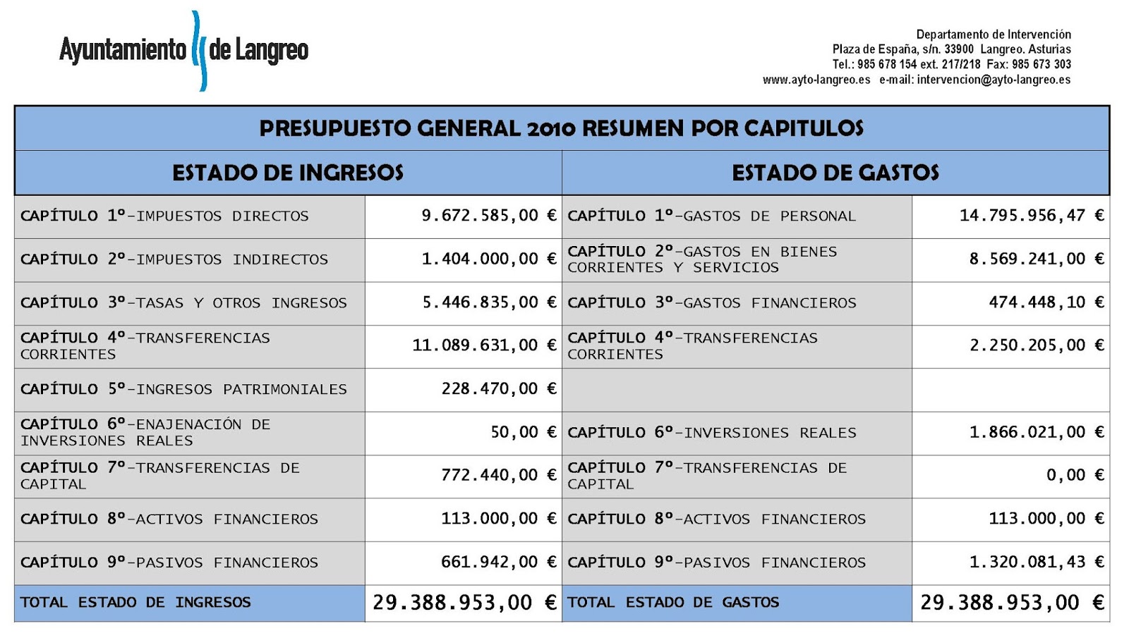 · Recuperar Langreo: Partidas presupuestarias municipales.
