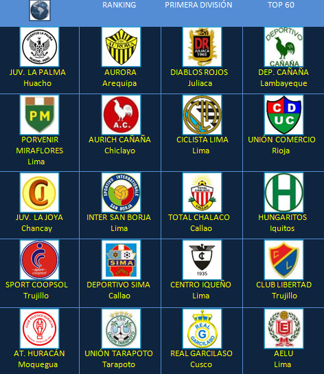 Fútbol en América: Escudos de Clubes: Perú Primera División