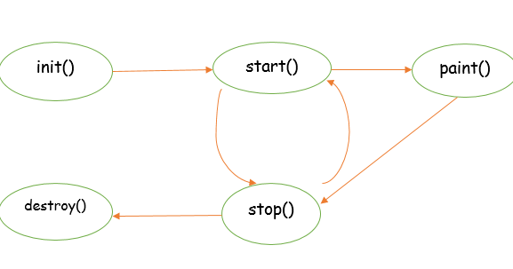 Basic of java applet ~ Coding and Algorithms