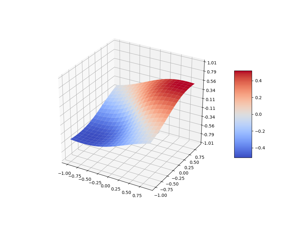 Splines in Bessel Potential Spaces: Simple normal splines examples