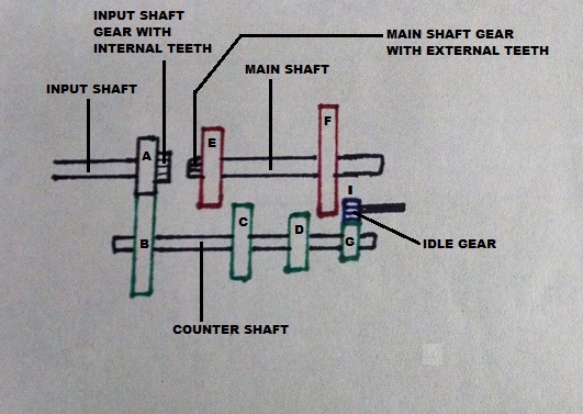 How Car Parts Work: Sliding Mesh Gearbox