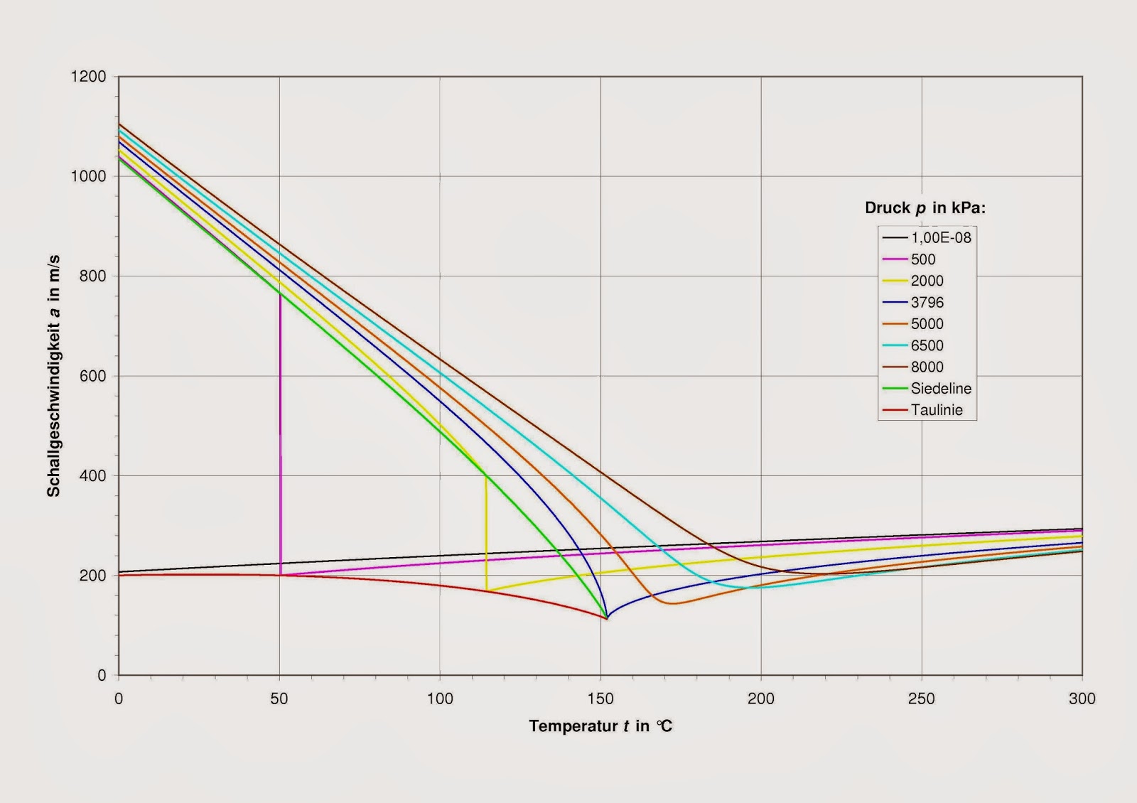 Thermodynamische Funktionen: Zustandsgrößen für n-Butan (n-C4H10)