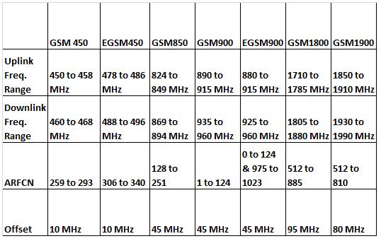 Teknik Modulasi dan Bandwidth | GSM | XCH Blog