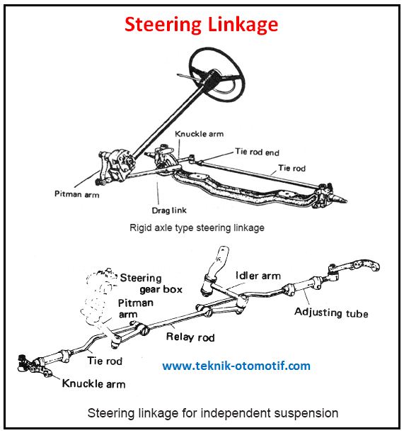Apa Fungsi Dari Steering Gear Pada Sistem Kemudi at William Hulsey blog