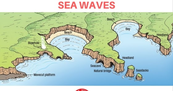 LANDFORMS CREATED BY SEA WAVES - UPSC - TNPSC General Knowledge