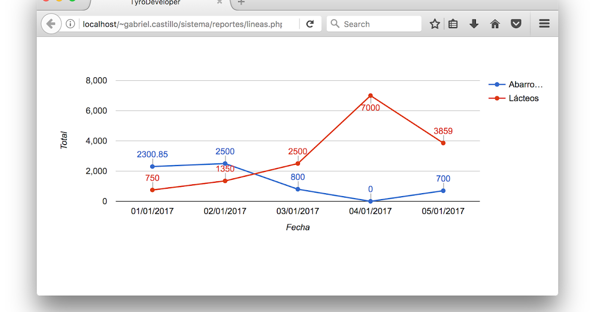 tyrodeveloper: Google Charts con PHP (Gráfica de Lineas Múltiples)