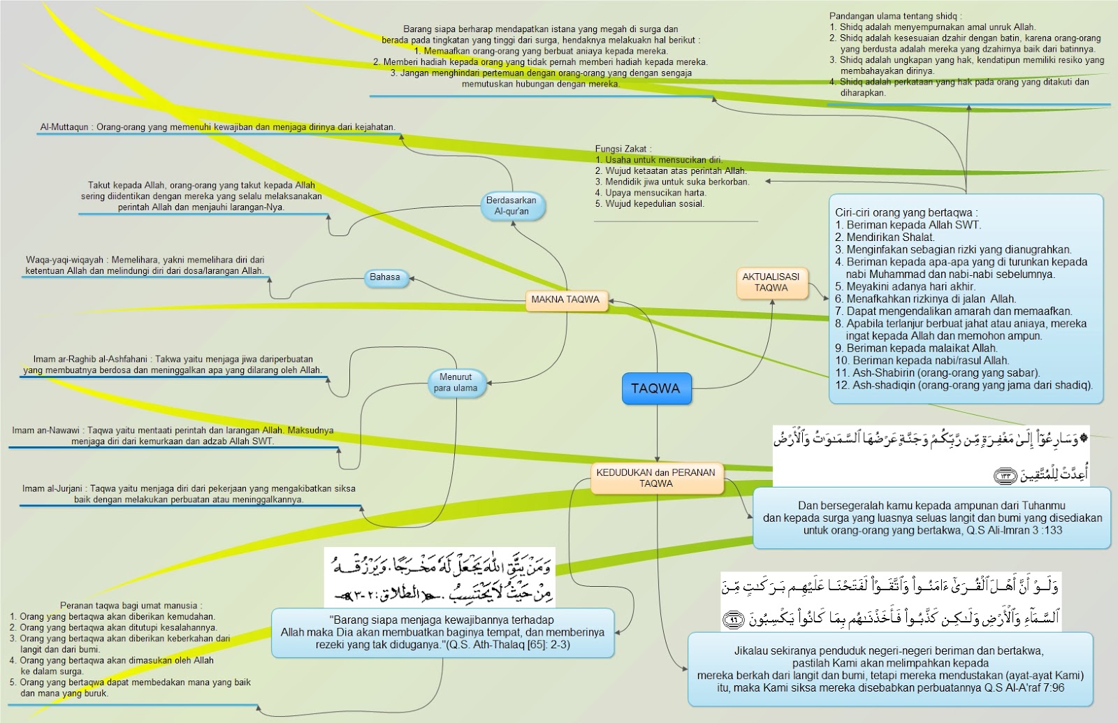 Mind Map - Dunia Ilmu Pengetahuan dan Teknologi