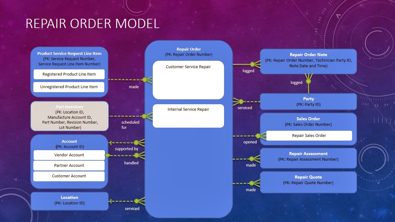 Data Glass: Baseline Conceptual Models: Repair Order Model