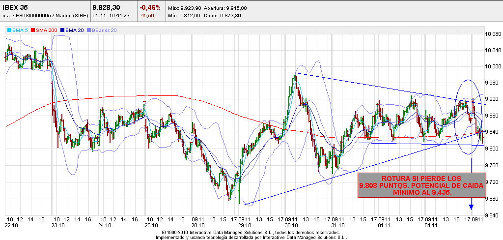 La bolsa de YOUNGER: BUSCANDO CORTOS EN EL IBEX