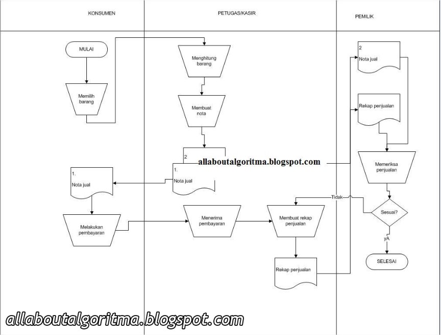 ALGORITMA: Analisa Dan Desain Sistem : Flowchart Sederhana Sistem Penjualan