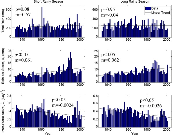 rainfall in Kenya: future changes in rainfall