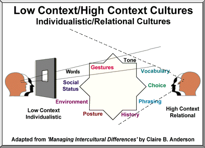 High Context Dan Low Context
