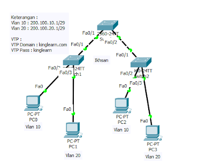 Cara Konfigurasi VTP Pada Cisco - King Learn IT