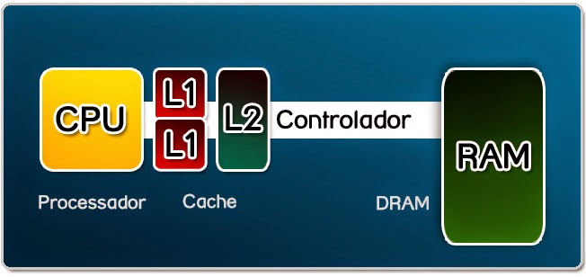 Tecnologias Diversas: Memoria Cache, L1, L2