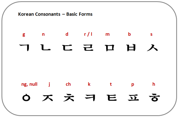 All About Korean: How To Learn Hangul