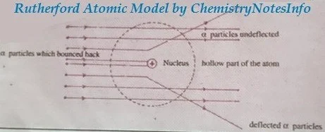 Rutherford Model of Atom