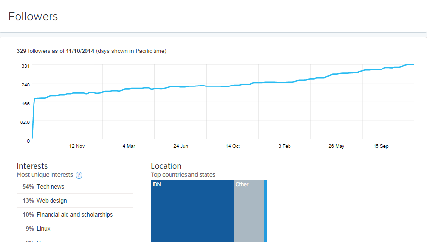 Menganalisa statistik Twitter dengan Twitter Analytics – CandraLab Studio