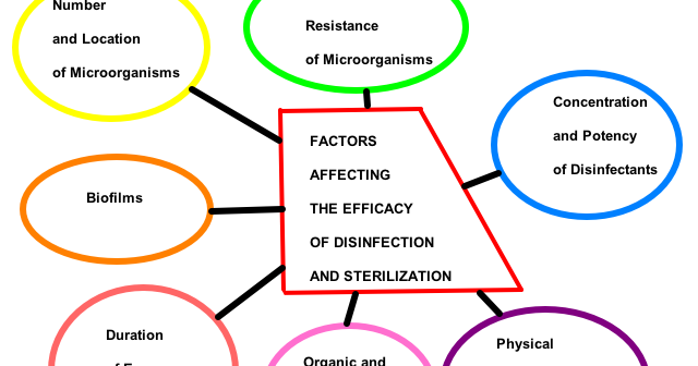 Disinfection and Sterilization in Dentistry: Factors affecting the ...