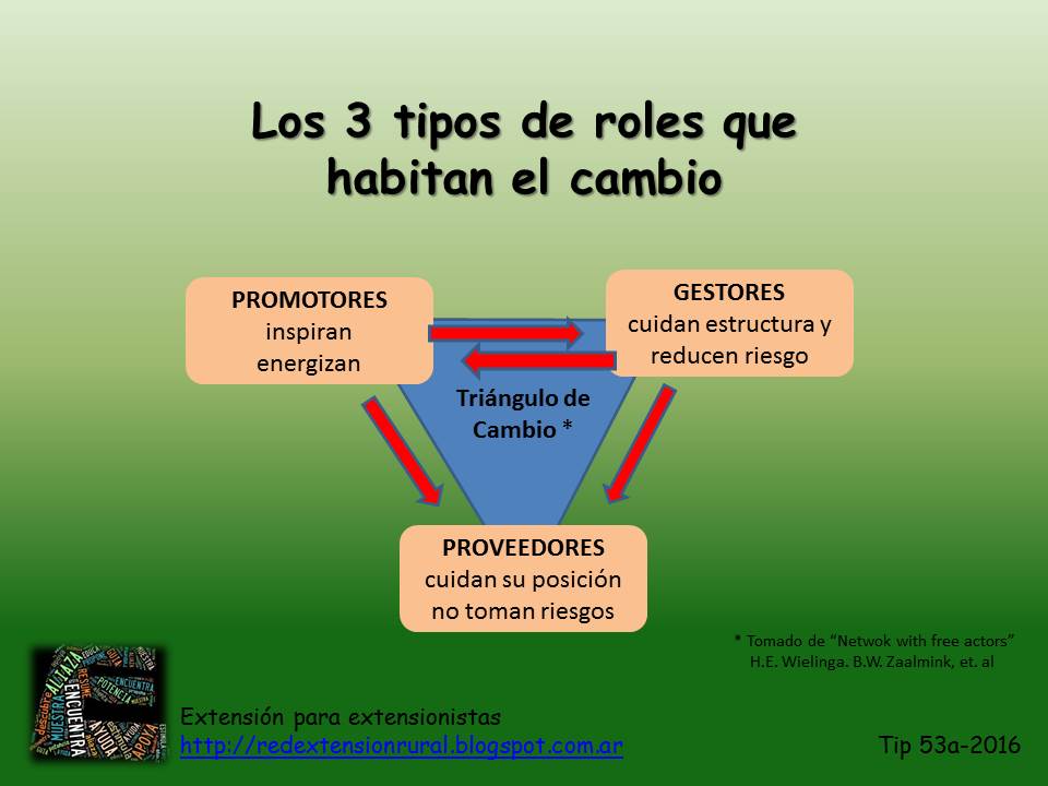 Los 3 tipos de roles que habitan el cambio | Extensión para extensionistas