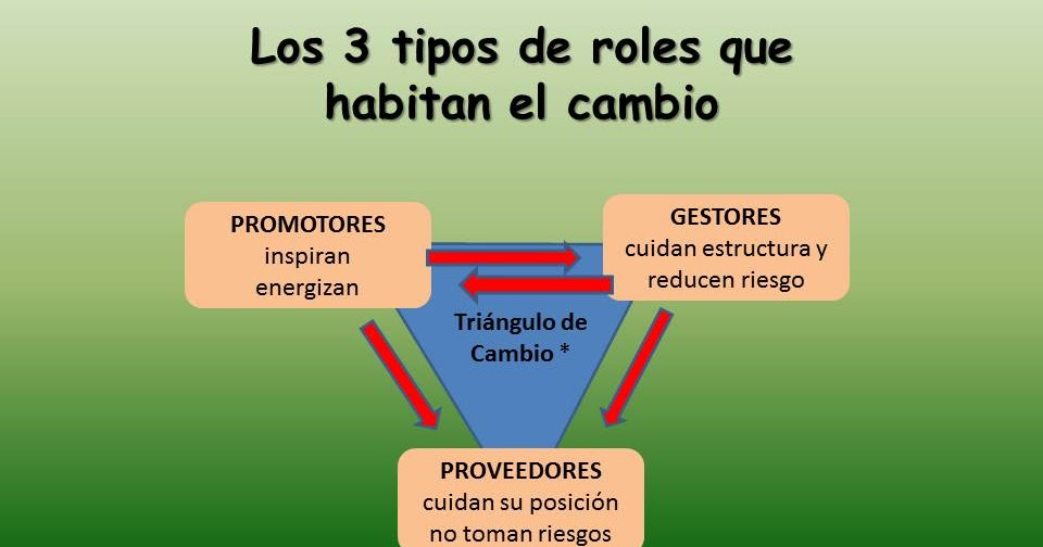 Los 3 tipos de roles que habitan el cambio | Extensión para extensionistas