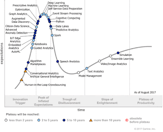 Gartner Hype Cycle for Data Science and Machine Learning, 2017