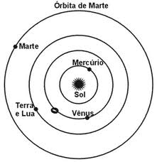 Ciências Naturais: Teoria geocêntrica e heliocêntrica