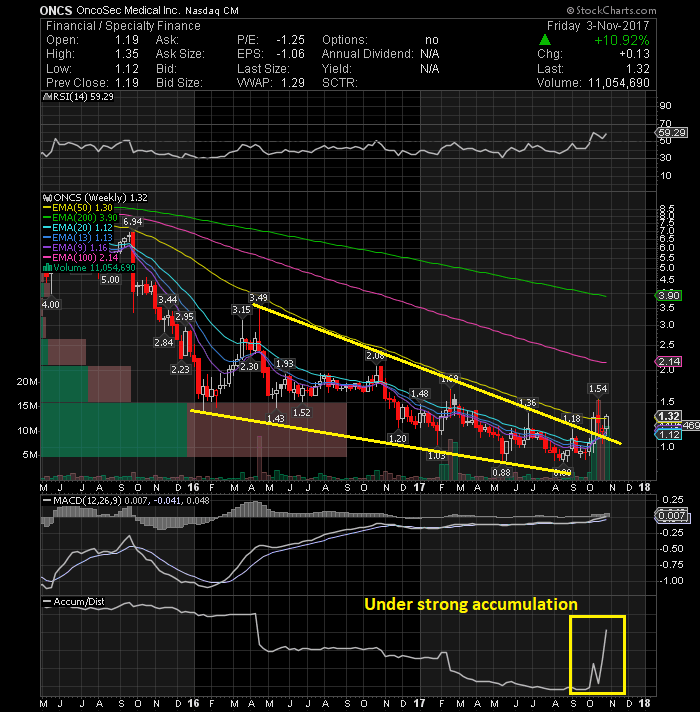 Bullish setups for the week ahead - AC Investor Blog