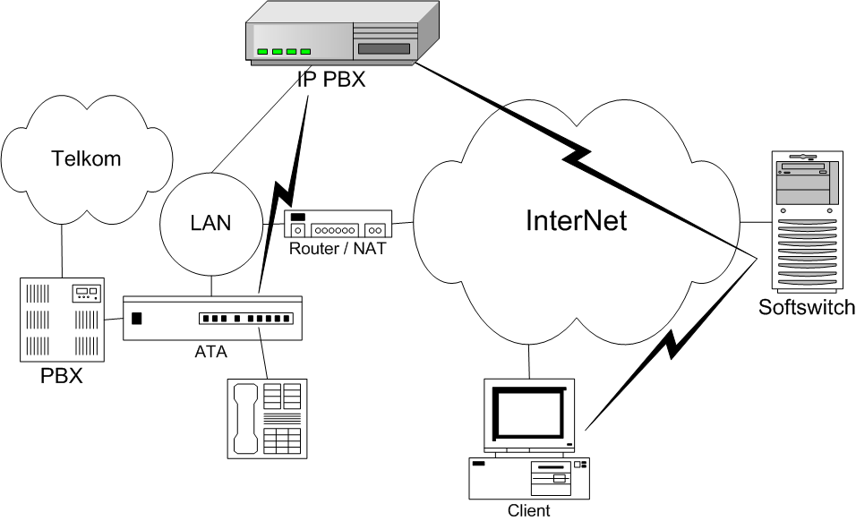 Computer & Networking: Jaringan Voice (Voice over Internet Protocol / VoIP)