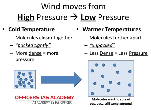 IAS Preparation- simplified like never before!: WIND,STROM AND CYCLONE